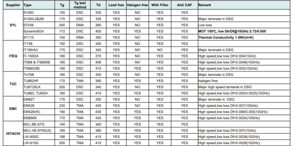Unitech PCB Group - Professional PCB Supplier in China - www.unitech ...